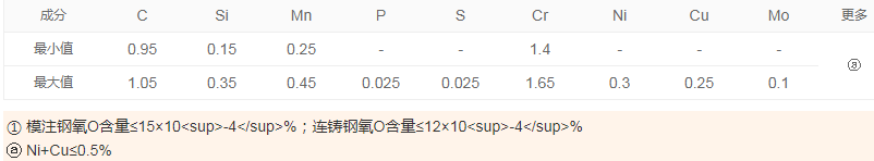 GCr15轴承钢 - 上海御钢实业有限公司