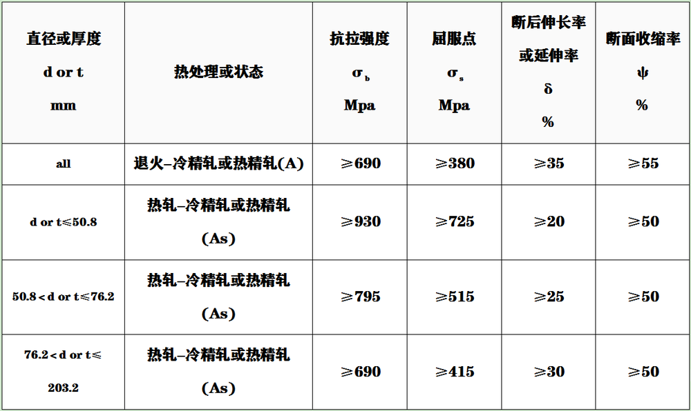 S20910 - 上海御钢实业有限公司